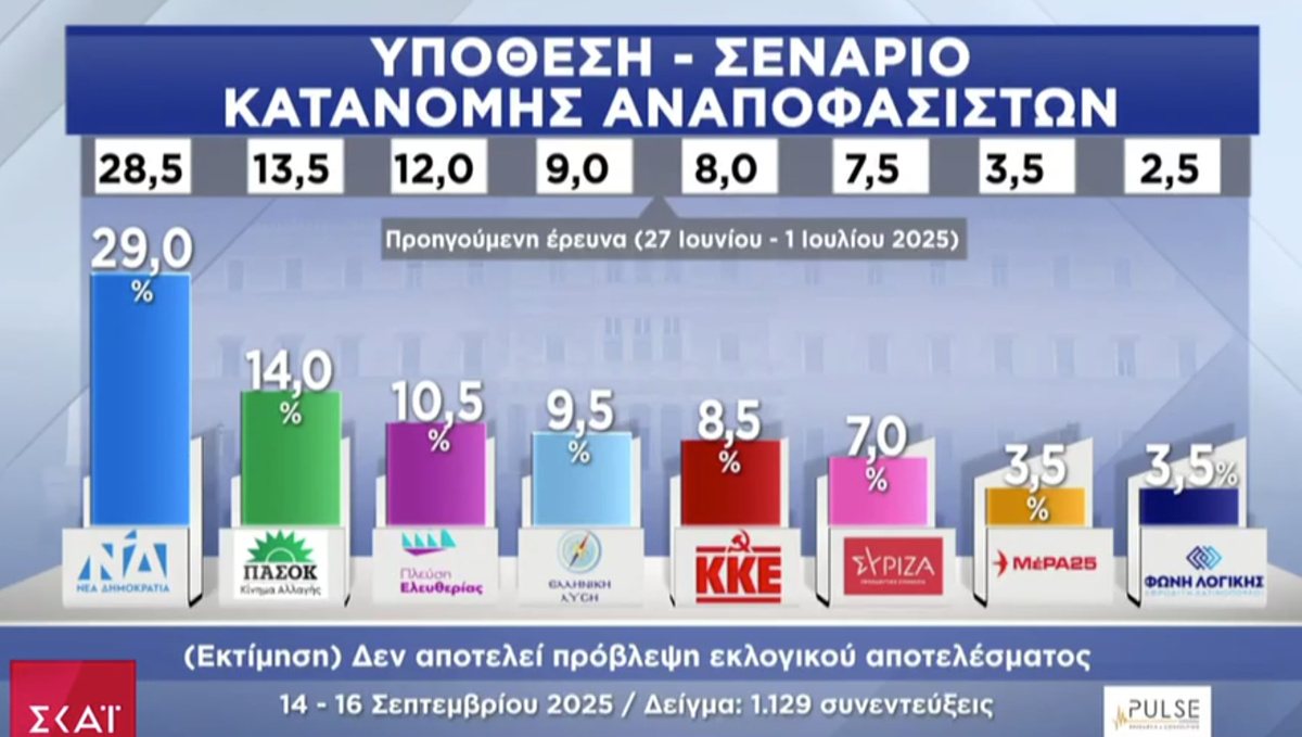 Δημοσκόπηση Pulse: Στο 29% η ΝΔ, στο 14% το ΠΑΣΟΚ - Οι απαντήσεις για ...